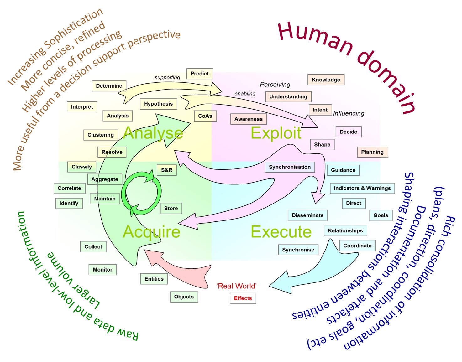 Understanding the Information Domain - Agile Vehicle Technologies